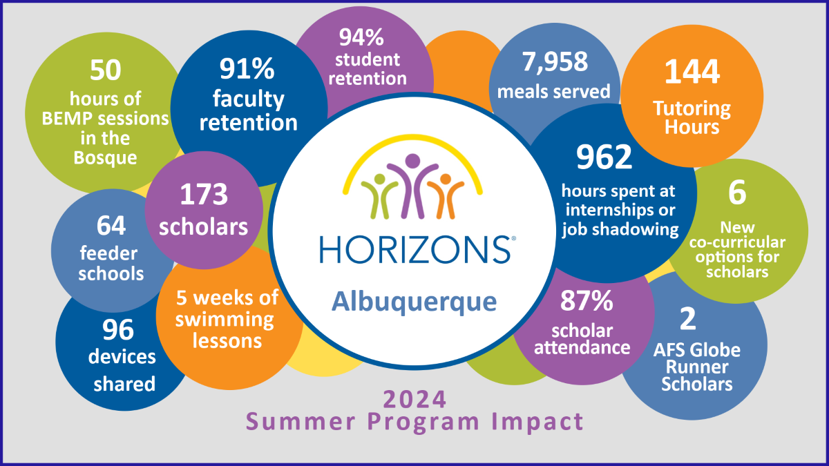Student Impact | Horizons Albuquerque